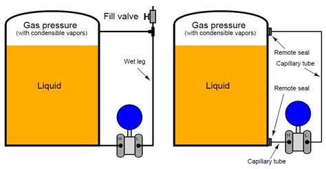 Differential Pressure Transmitters Compensated Leg Systems Instrumentation Tools