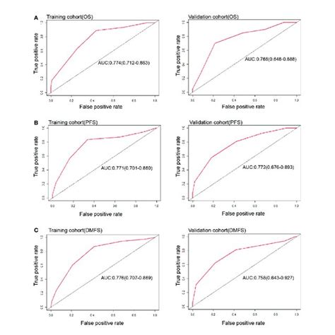 The Calibration Curves Of Nomograms To Predict 4 Year Os A Pfs B