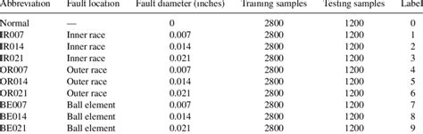 The Fault Locations And Degrees Of Faulty Rolling Bearing For Case Download Scientific Diagram