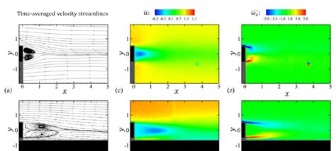 Distributions Of Time Averaged Flow Fields In The Plane í µí± § 0 Of