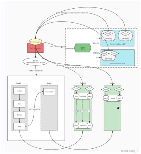 大数据之sparkcore spark core应用场景 csdn博客