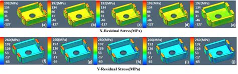Residual Stress Field Nephograms With Different Support Main Structure Download Scientific