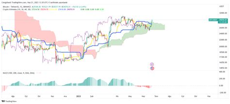 Ichimoku Bulut İndikatörü Merkeziyetsiz Haber 5 Nisan 2025