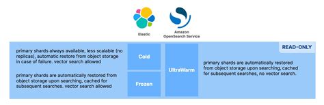 Whats The Difference Elastic Data Tiers And Amazon OpenSearch Service Tiers Elastic Blog