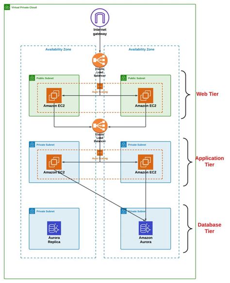 Yash Suryarao On Linkedin Aws Cloudcomputing Threetierarchitecture