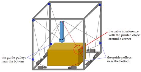 Workspace And Stiffness Analysis Of 3d Printing Cable Driven Parallel