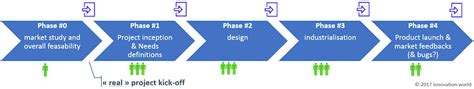 The Phase Gate Project Model
