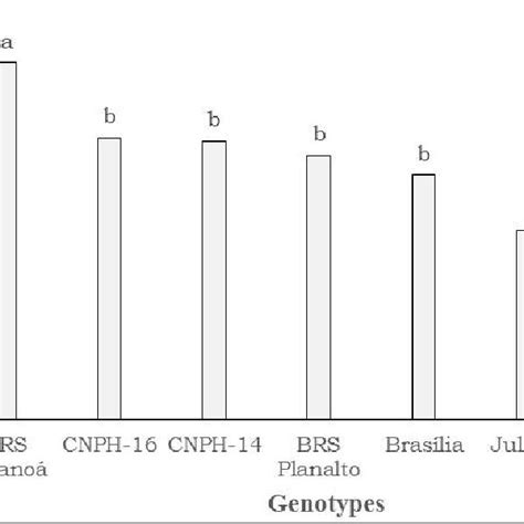 Commercial Root Mass T Ha 1 Of Carrot Genotypes Evaluated In 16 Download Scientific Diagram