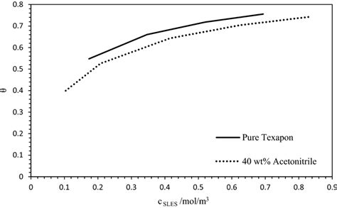 Surface Coverage θ Versus Sles Concentration For The Aqueous Solution Download Scientific