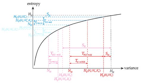 Graphical Representation Of The Variance Based Red And Entropy Based