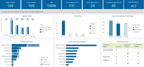 Abhishek Ajit Yeolekar On Linkedin Datafam Servicenow Remedy