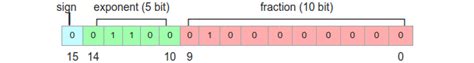 16 8 and 4 bit floating point formats how does it work towards