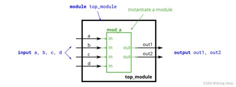 Hdlbits Model Csdn博客 Hdlbits Model Csdn博客