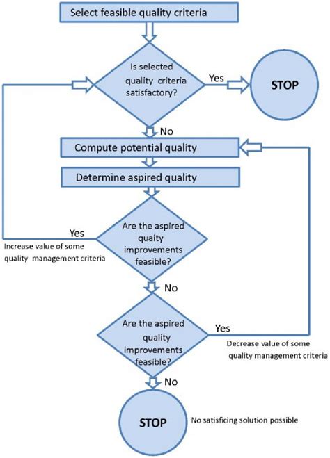Dea Model For Evaluation Of Variables In Assessment Download Scientific Diagram