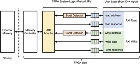 tapa a scalable task parallel dataflow programming framework for modern fpgas with co