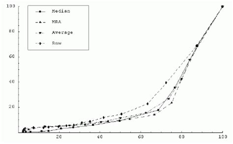 the velocity data after 5 point median 3 point moving window average