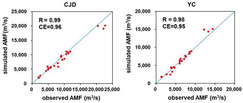 Water Free Full Text Regional Flood Frequency Analysis For A Poorly