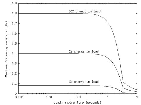 Estimate Of The Maximum Frequency Excursion As A Function Of The Load