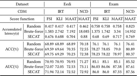 table 2 from search efficient computerized adaptive testing semantic