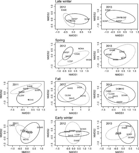 nonmetric multidimensional scaling nmds plot of the first two axes of
