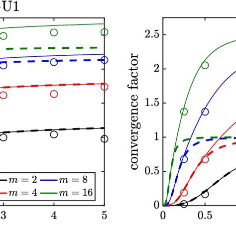 Dissipative Discretizations Convergence Factors For Method Of Lines Download Scientific