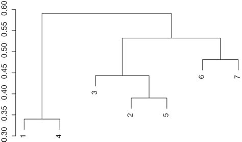 Hierarchical Tree Obtained By Using Optimalflowtemplates With Complete