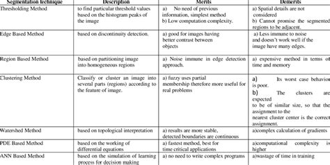 Comparison Of Different Segmentation Techniques Download Scientific