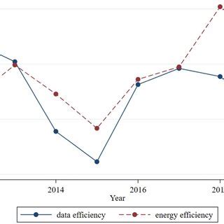 Data Efficiency And Energy Efficiency During 20122019 Download Scientific Diagram