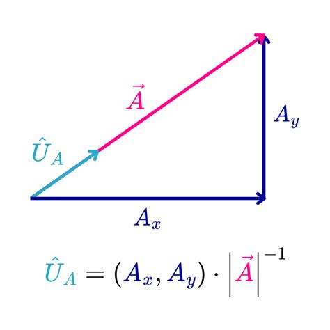 Dirección De Un Vector Fórmula Y Ejemplos
