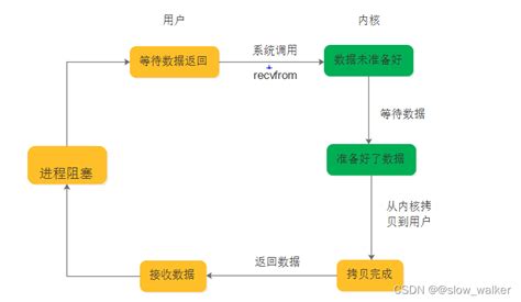 【linux应用编程高级io基础使用】 linux下mouse0控制 csdn博客