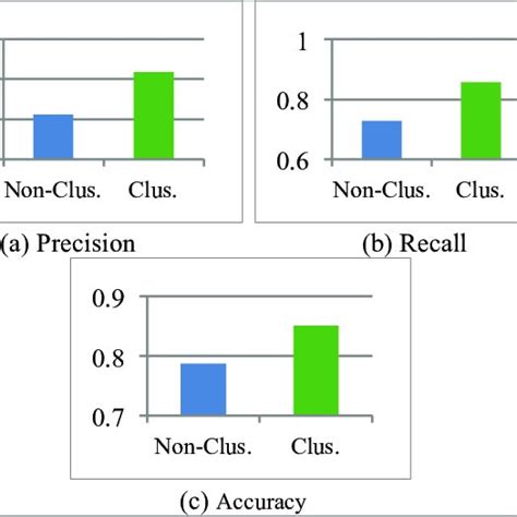 Los Prediction Accuracy Clustering Aided Predictions Against Download Scientific Diagram