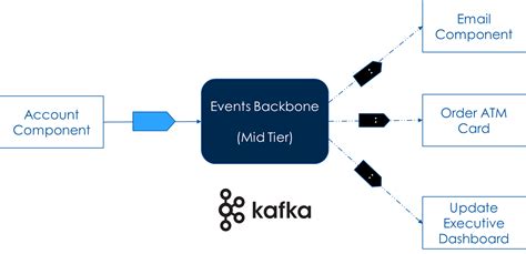 Event Driven Architecture Domain Driven Design And Microservices Guide