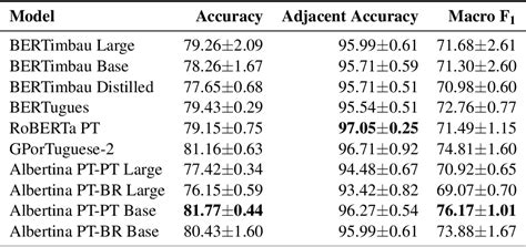 Table 3 From Automatic Text Readability Assessment In European Portuguese Semantic Scholar