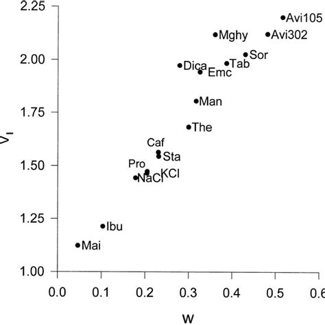 Correlation Between W And V Of The Logexp Model Logexp Model Download Scientific Diagram