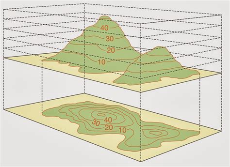 Contours Purpose Characteristics And Method Of Plotting Civil Engineering News