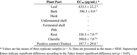 Antioxidant Activity Of Cocoa Plant Part Extracts Download Table