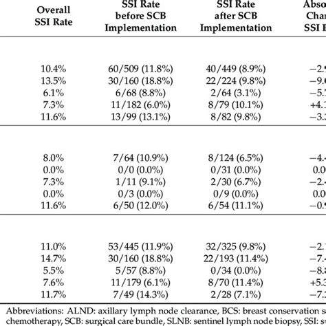 Surgical Site Infection Rates Before And After Scb Implementations