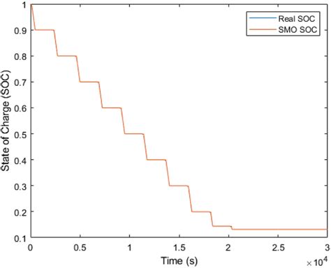 Sliding Mode Observer Response Download Scientific Diagram