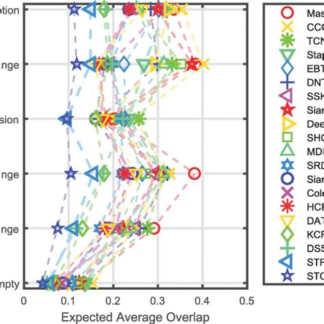 Expected Average Overlap Eao Scores For Each Attribute On Vot 2016 Download Scientific