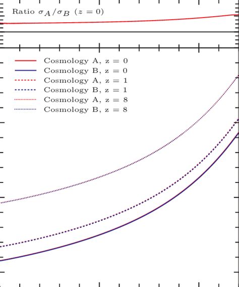 The Relationship Between The Variance Of The Linear Density Field σ