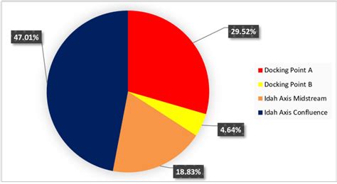 Percentage Distribution Of Reads Per Sample Site Download Scientific
