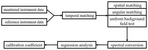 The Simultaneous Nadir Observation Sno Cross Calibration Process Download Scientific Diagram