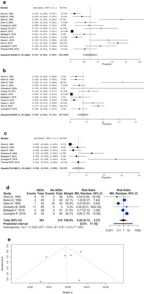 A Forest Plot Showing The Pooled Proportion Of Patients Having Seizures