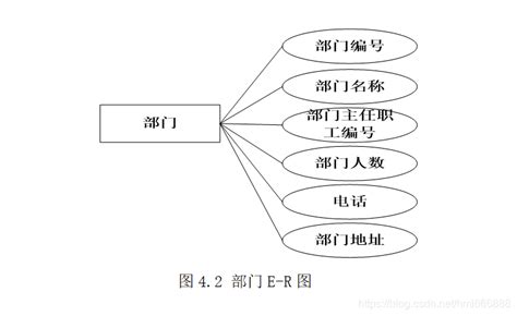 学校人力资源管理系统——e R图 人事管理系统状态图 Csdn博客