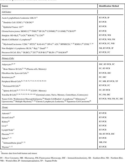 Table I From Regulatory Roles Of The Tumor Necrosis Factor Receptor Bcma Semantic Scholar
