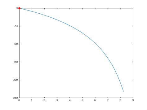 Animation Matlab Moving Circle Along A Graph And Axis Equal Stack