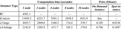 Computation Time And Price Of Several Typical Instance Types Download