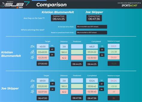 Kai Baumgartner On Linkedin Sub7 Sub8