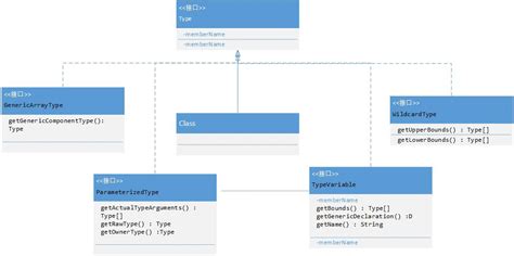 【java基础】type详解 getrawtype csdn博客