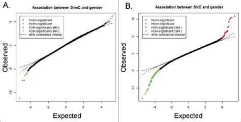 Sex Dependent Difference In 5hmc And 5mc Clusters T Plot Download
